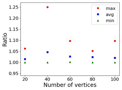 Performance Without Oracle On Erd˝ Os Rényi Graphs Wrt V
