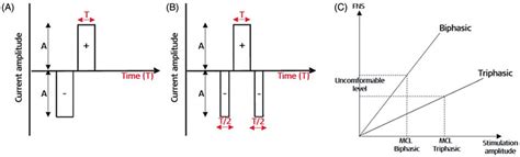 Balanced Biphasic Pulse Stimulation A And Triphasic Pulse Stimulation