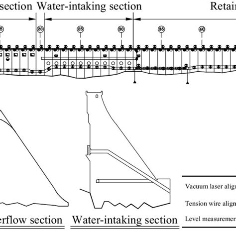 Dam Sections And Measurement Layout Download Scientific Diagram