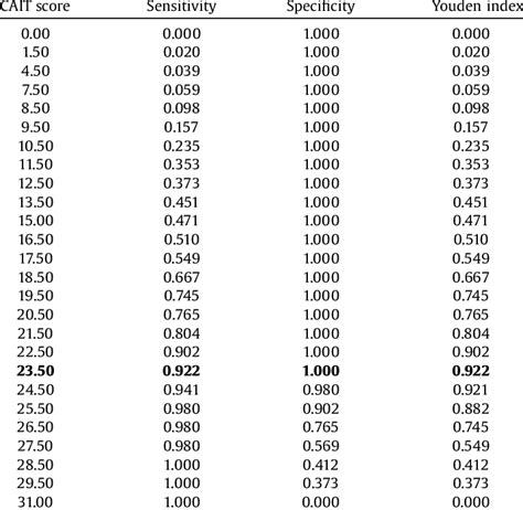 Sensitivity Specificity And Youden Index Download Scientific Diagram
