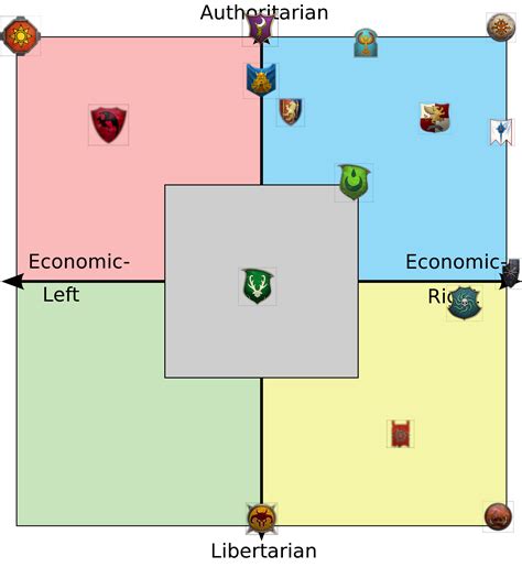 Total War Warhammer Faction Compass Rpoliticalcompassmemes