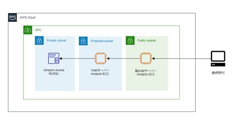 Proxyjumpを用いて、多段sshでプライベートサブネットのec2rdsへ接続 サーバーワークスエンジニアブログ