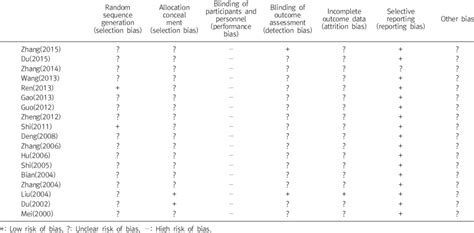 Risk Of Bias Summary Of 18 Randomized Controlled Trials Download Table