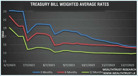 Treasury Bill Yields Continue To Tumble Secondary Market Below 14