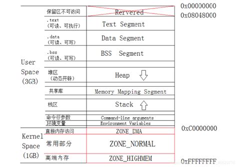 X86 体系，32 位 Linux 内核支持的进程的虚拟地址空间布局32位x86进程的用户空间 Csdn博客