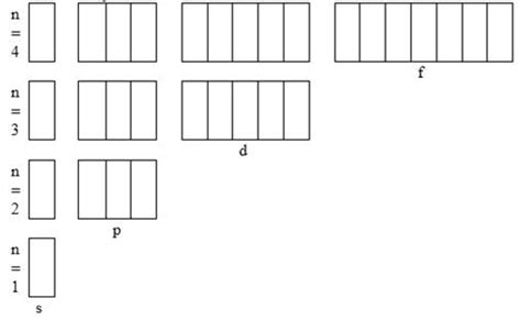 Електронні орбіталі Енергетичні рівні та підрівні їх заповнення електронами в атомах елементів