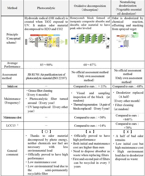 Photocatalytic Deodorization System “pcf® Hybrid” United Nations