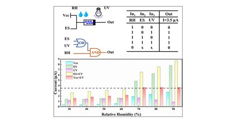 New Style Logic Operation And Neuromorphic Computing Enabled By