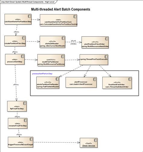 implementing and scaling a pipe and filter architecture with spring