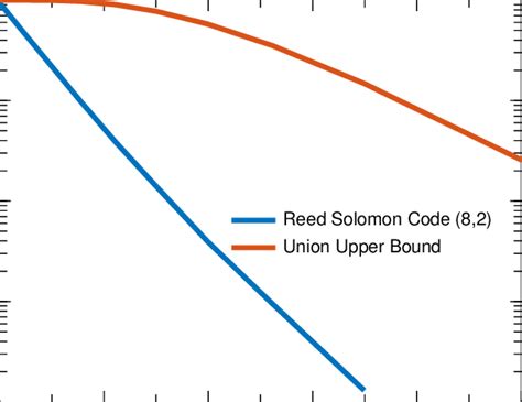 Codeword Error Probability Download Scientific Diagram