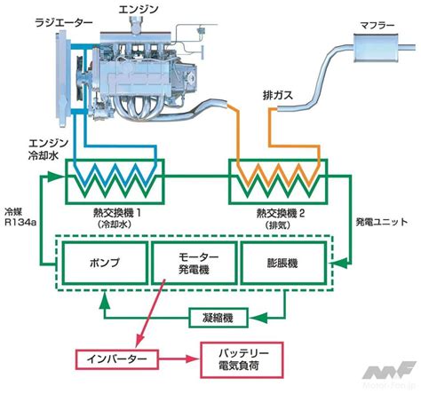 ランキンサイクルとはなにか 排熱エネルギーを回収して動力電力に変換する 内燃機関超基礎講座 Motor FanTECH モーター