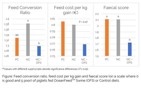 The Effect Of Oceanfeed Swine Ofs Seaweed Blend On Performance In