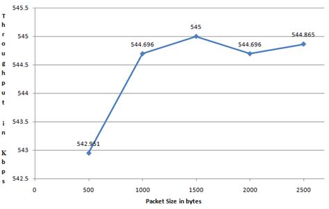 Packet Size Versus System Throughput Download Scientific Diagram