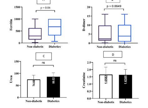 The Rank Values Of Ferritin D Dimer And The Mean Values Of Urea And