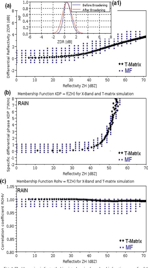 Figure 1 From A New Fuzzy Logic Hydrometeor Classification Scheme Applied To The French X C