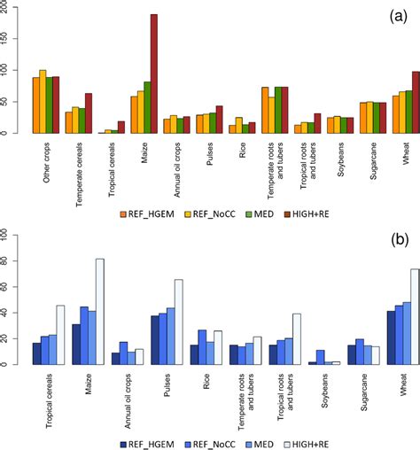 Changes In A Crop Production In And B Increases In Crop Yields In Download Scientific