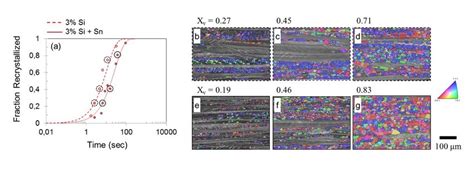 A Recrystallization Kinetics Of The Materials Quantitative