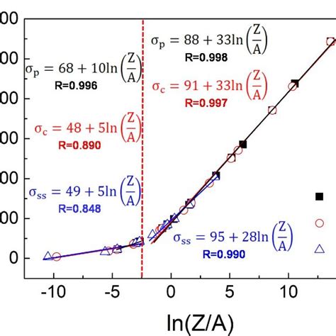 Linear Form Of Compression Stress As Functions Of Ln For The