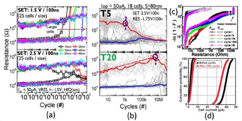 A Endurance Cycles Of Hfo X Based Rram At Different Set Voltage And