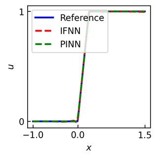Comparison Results Between The Reference Solution And The Predicted
