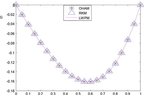 Comparison Between The Solutions Of Oham Numerical Solution And Download Scientific Diagram