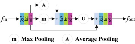 Illustration Of The EM The Max Pooling Operation And Average Pooling Download Scientific