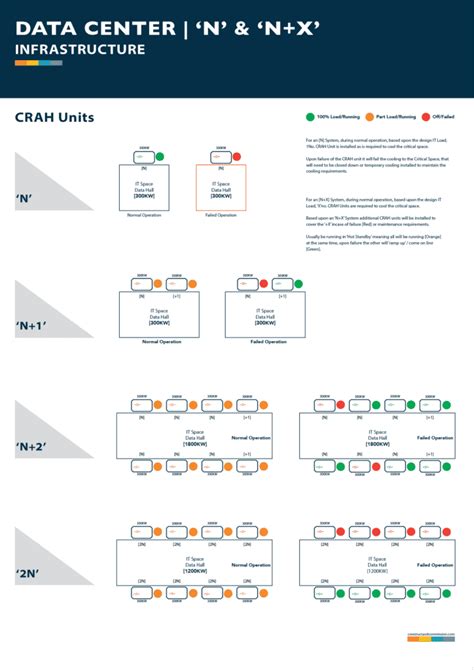 Data Center Redundancy N N1 N2 2n And 2n1 Explained