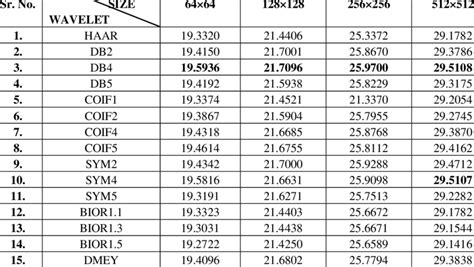 Comparison Of Psnr Between Different Wavelets For Fused Image1 Download Table