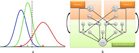A An Example Of Statistically Optimal Bayesian Integration Green