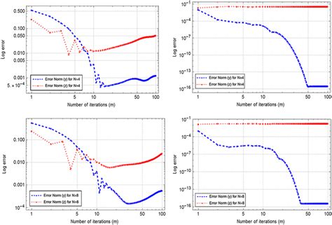 Error Behaviors Of The Richardson Method Left And The Download Scientific Diagram