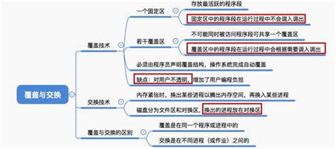 408 考研《操作系统》第三章第二节：内存管理、覆盖和交换 、连续分配管理方式、动态分区分配算法408交换区 Csdn博客