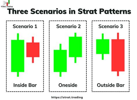 Three Scenarios In The Strat Patterns Trading