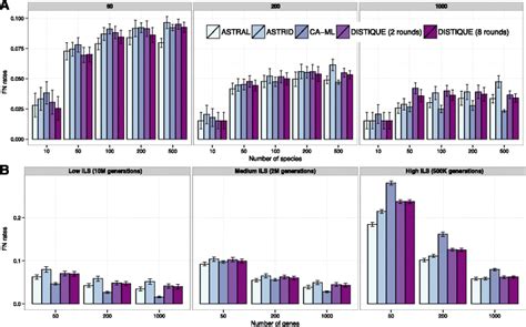 distique versus other methods on a simphy size and b simphy ils