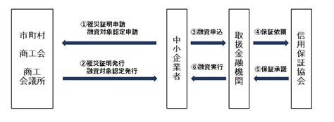 「令和5年台風第6号による災害に関する特別相談窓口」の設置及び中小企業セーフティネット資金（災害被害対応貸付）について （公式）那覇商工会議所