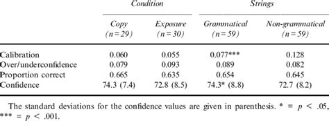 Mean Values For Calibration Over Underconfidence Proportion Correct Download Table