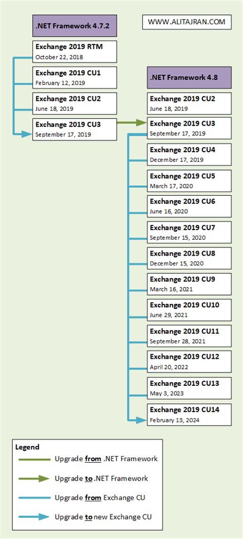 Update Net Framework In Exchange Server Ali Tajran