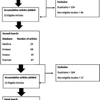 Flow Diagram Demonstrating Sources Of Data Download Scientific Diagram