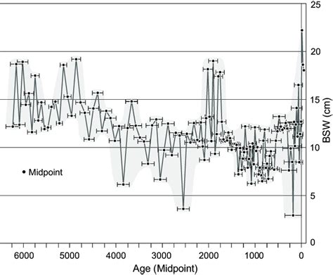 the consensus reconstruction plotted incorporating the full range of