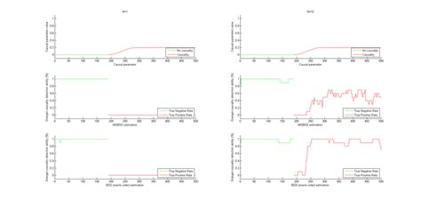 Granger Causality Detection Ability For Order 1 Series Length 500 And Download Scientific
