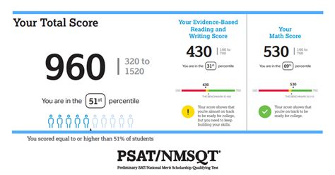 Understanding Psat Scores Chariot Learning