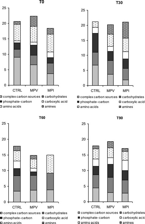 Metabolic Profiles Of The Microbial Community Showing The Percentage