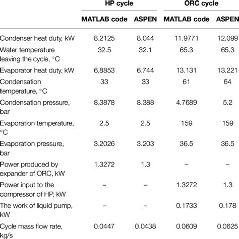 Combined Cycle Parameters By ASPEN And MATLAB Code Download Scientific Diagram