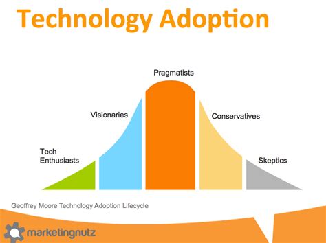 Why Social And Digital Marketers Must Understand The Technology