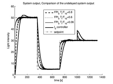 39 Experimental Results Undelayed System Output Download Scientific