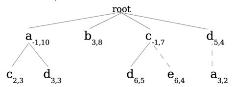 example of a prefix tree for frequent sequences management download