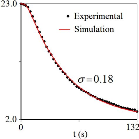 Graph Of The Cooling Kinetics For The Central Point 00 Of The
