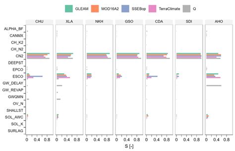 Total Sensitivity S Of Streamflow And Et With Respect To Each Model