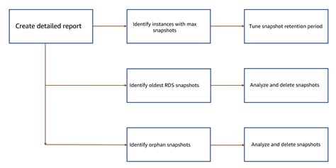 Programmatic Approach To Optimize The Cost Of Amazon Rds Snapshots