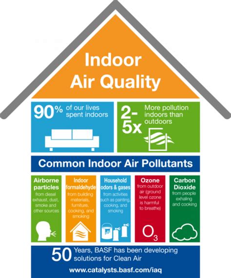 Indoor Air Quality Iaq Deschutes County Oregon
