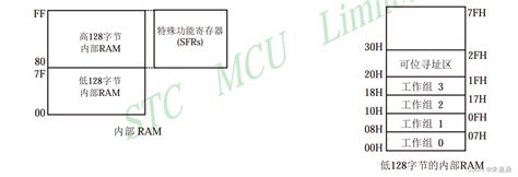 汇编九、直接地址与寄存器、rom和ramram地址 Csdn博客